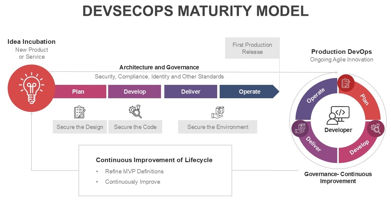 DevSecOps Maturity Model Animated PPT Template