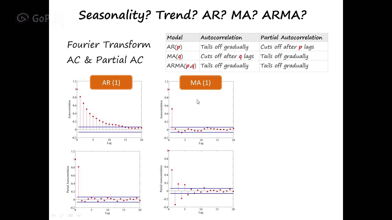 Time Series Analysis and Forecast - Tutorial 3 - ARMA