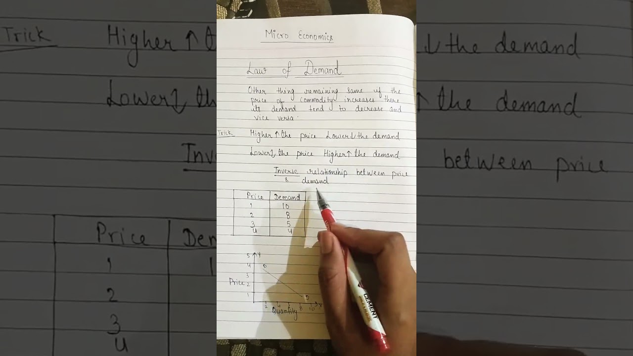 Law of demand|Economics|Micro Economics