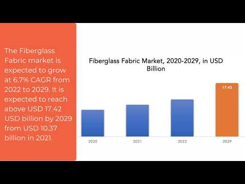 Fiberglass Fabric Market | Exactitude Consultancy Reports