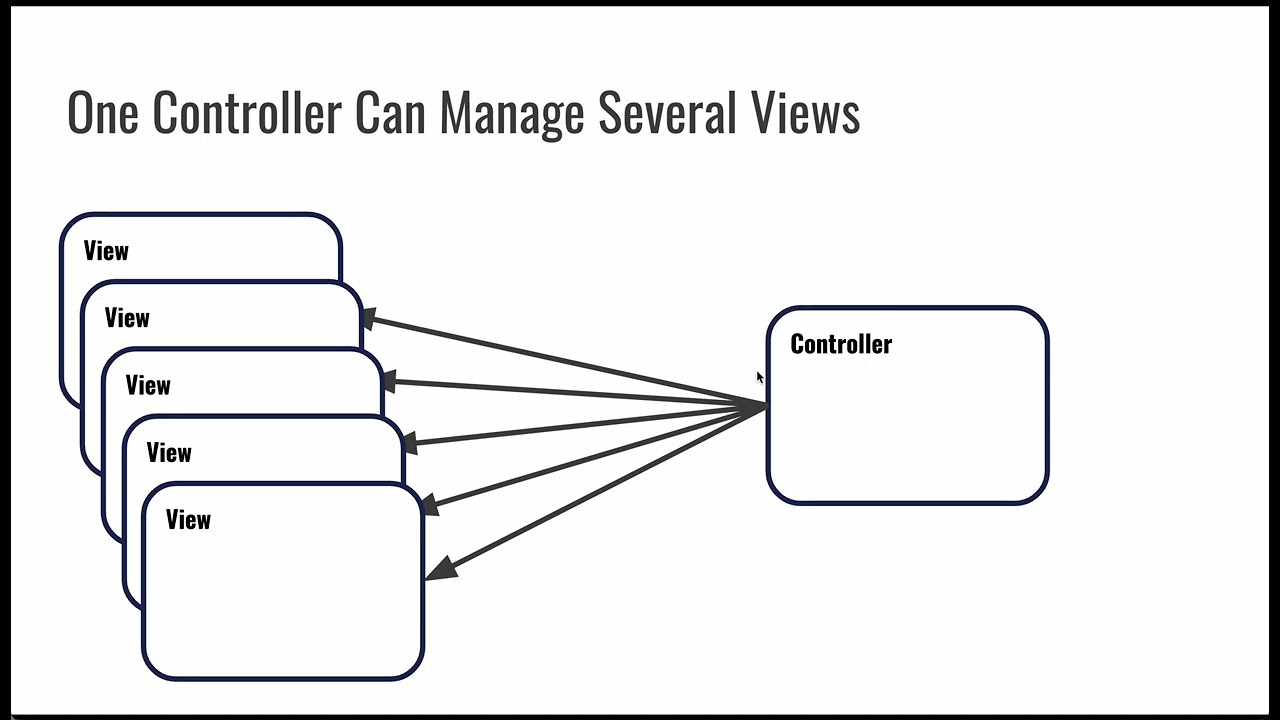CS1520 Lecture 22: Design Patterns including DAO and Model-View-Controller