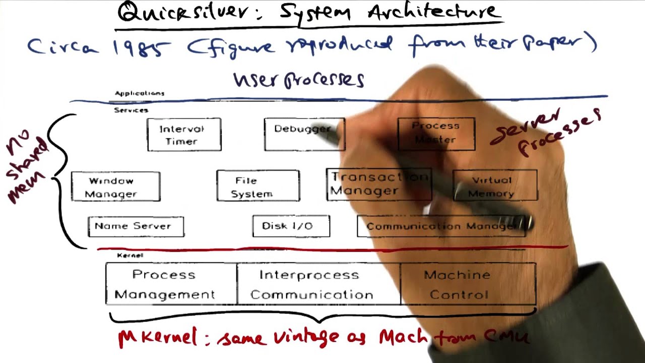 Quicksilver System Architecture - Georgia Tech - Advanced Operating Systems