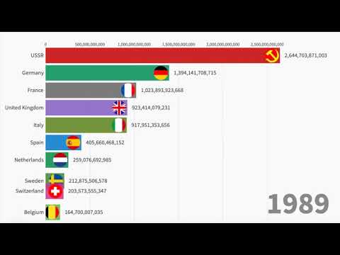 Top 10 European Countries by GDP Ranking (1970-2018)