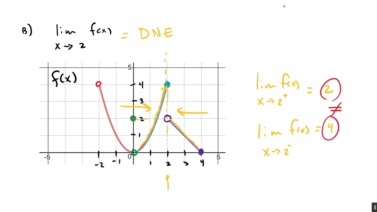 Calculus: Finding Limits Visually Using Graphs