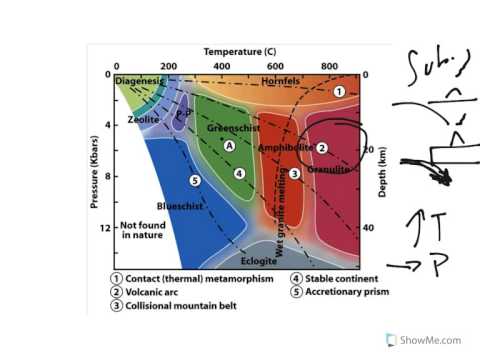 Physical Geology: Metamorphic, Metamorphic facies