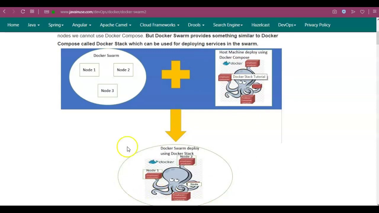 Docker Swarm Tutorial - Deploy Services Using Docker Stack