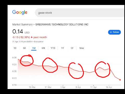 GREENWAVE TECHNOLOGY SOLUTIONS, gwav stock analysis buy or sell