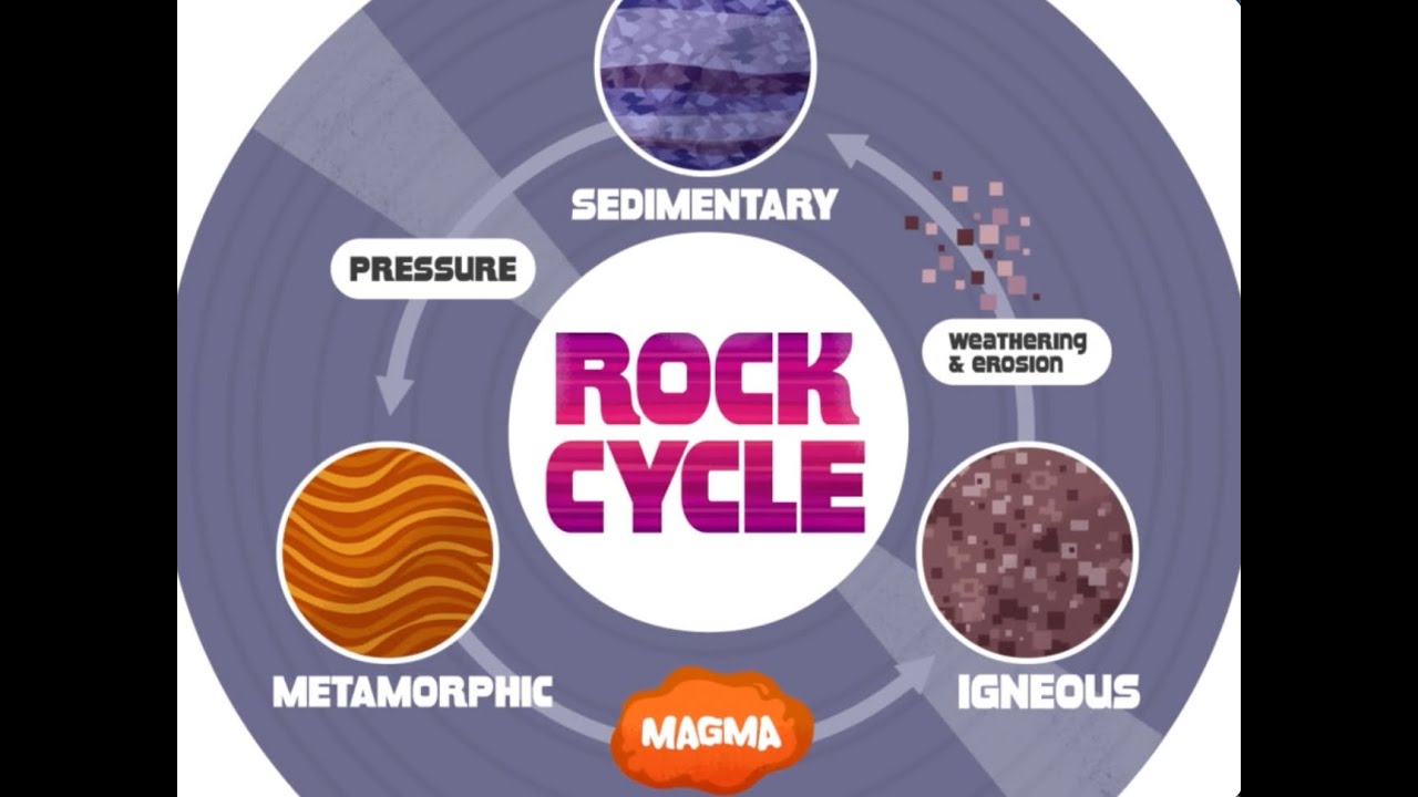 The Rock Cycle Rap
