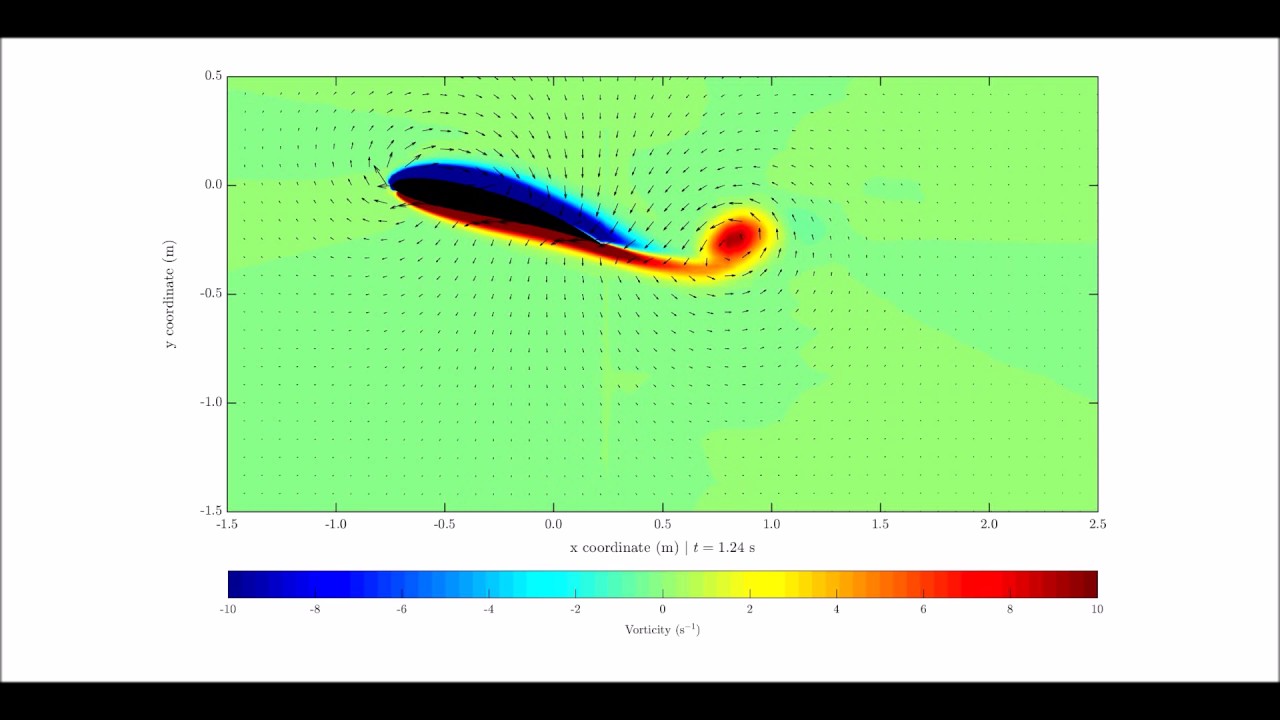Starting and Stopping Vortexes in an Airfoil - CFD Simulation with openFOAM