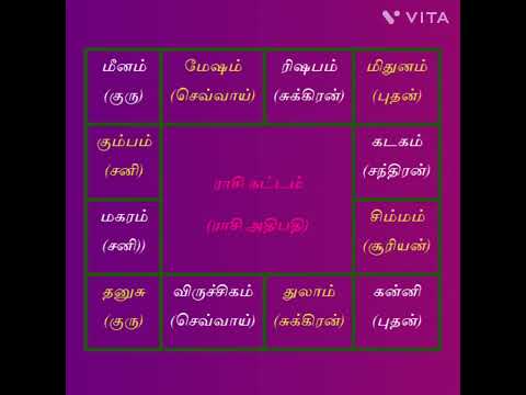 Rasi Chart with rasi athipathi - ராசி கட்டம் மற்றும் ராசி அதிபதி #rasichart #astrology #SriVlogz