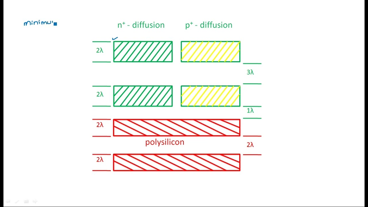 Mask layout  | Lambda based design rules | VLSI | Lec-32