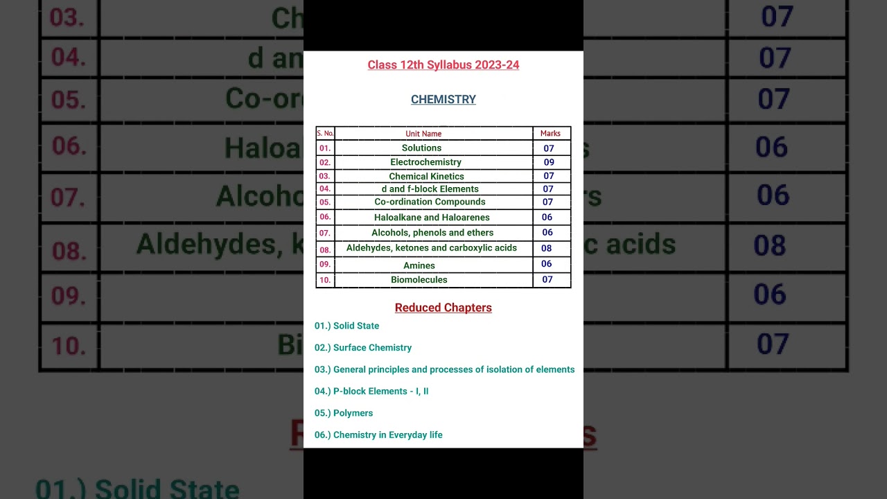 12th Chemistry syllabus 2026-27