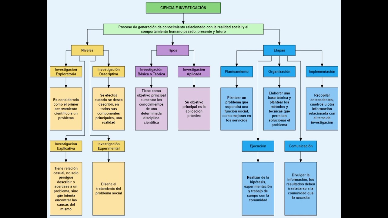 Investigación Social -- Mapa Conceptual