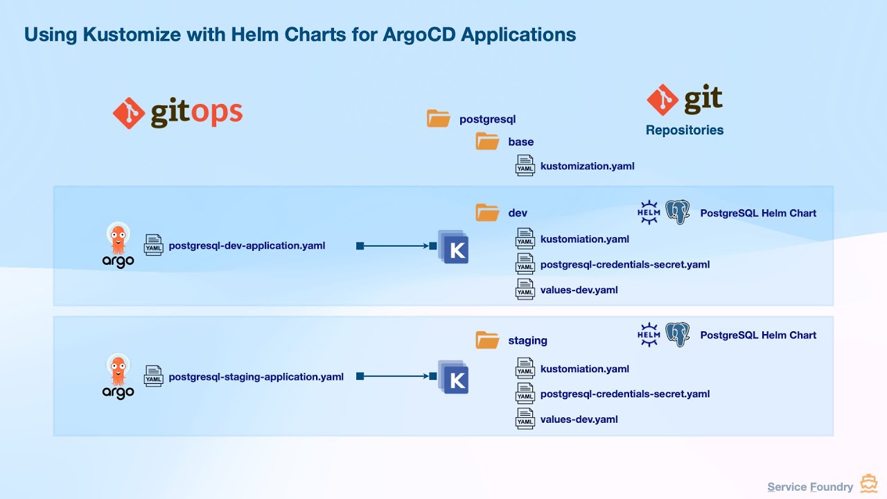 Kustomize + Helm + Argo CD: The Complete Guide to Multi-Environment GitOps Deployments (Updated)