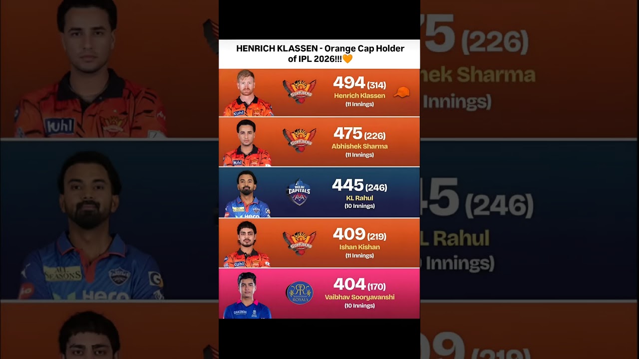 HENRICH KLASSEN - Orange Cap Holder of IPL 2026!!!📈🔥 #cricket #ipl2026