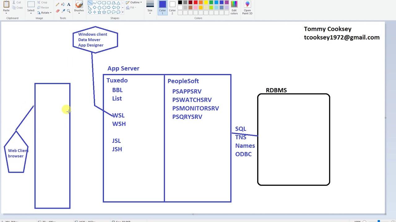 PeopleSoft Application Servers