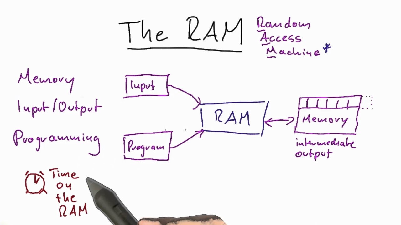 Random Access Machine - Intro to Theoretical Computer Science