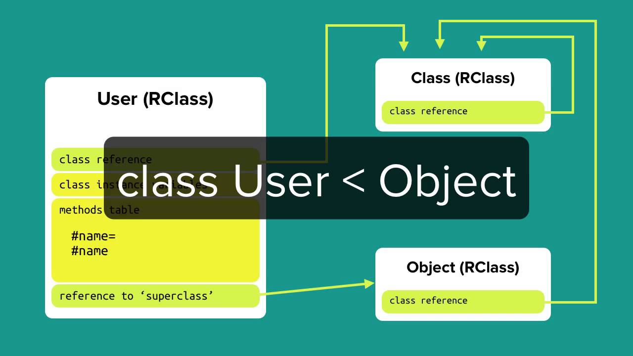 A Deep Dive into the Ruby Object Model