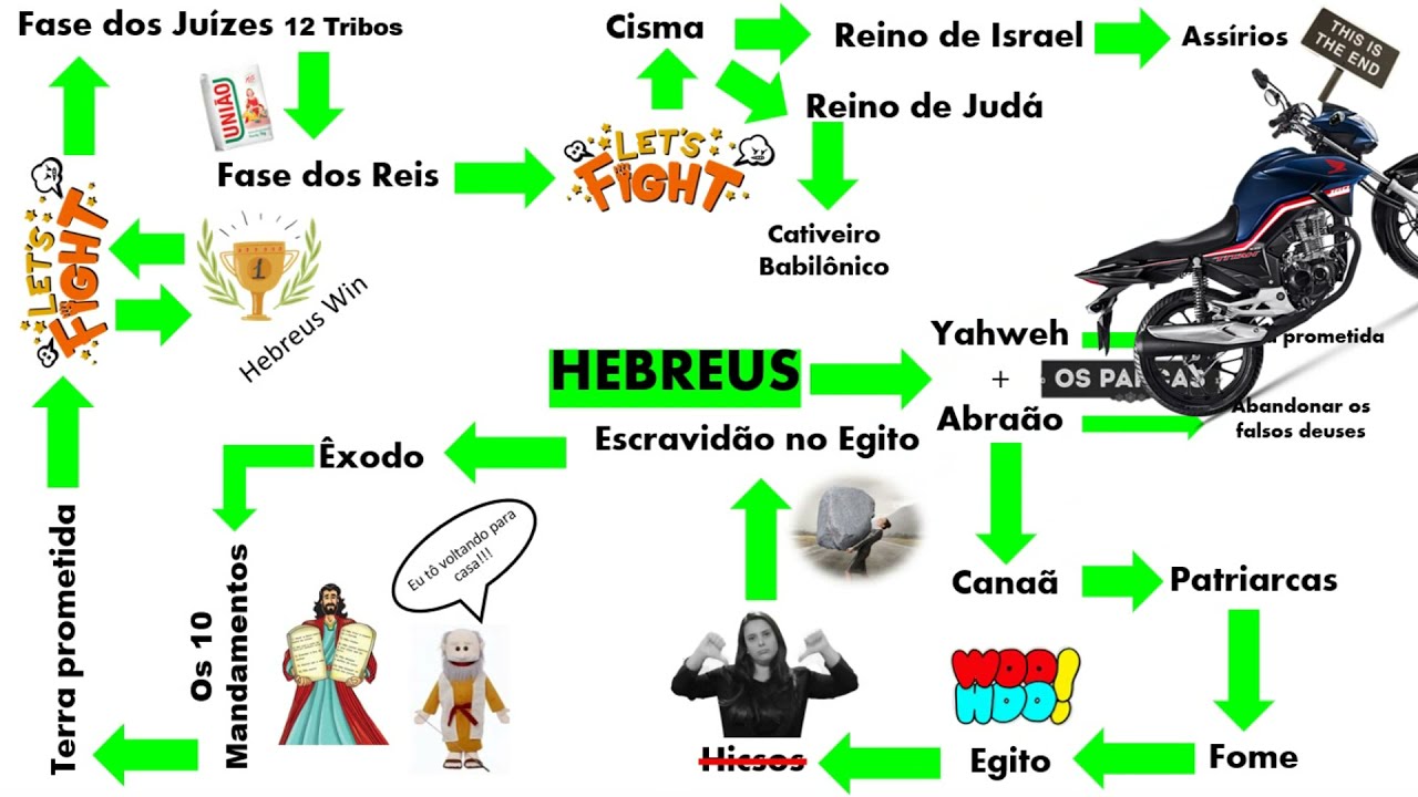 Hebreus - Mapa mental