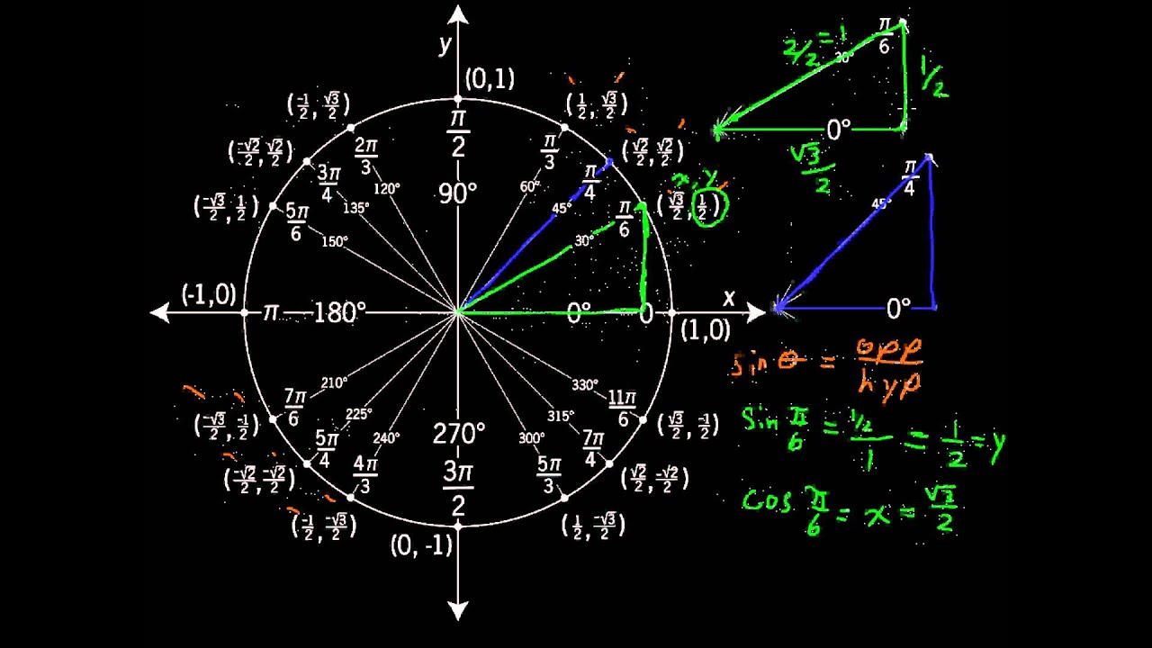 The Unit Circle - Precalculus Tips