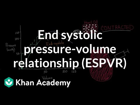End systolic pressure-volume relationship (ESPVR) | NCLEX-RN | Khan Academy