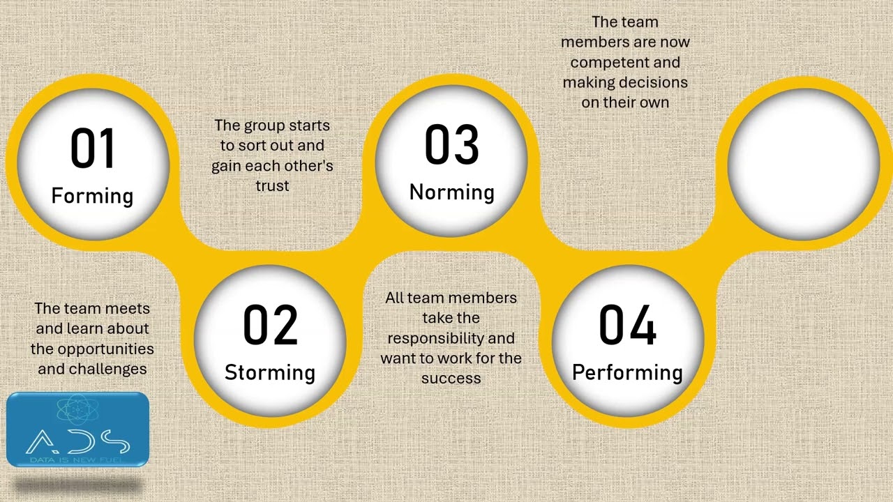 PPT: Phases of Team Development #ppt #powerpointpresentation #design #powerpoint #presentationdesign