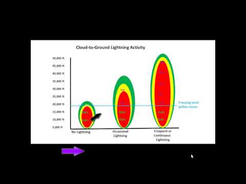 Did You Know? - Lightning