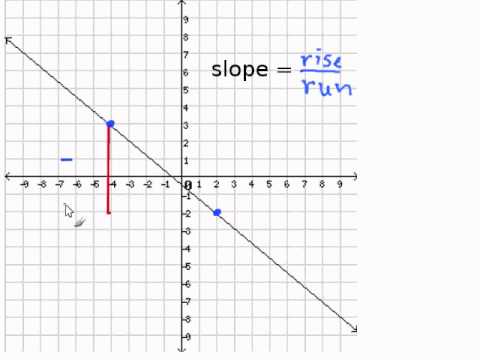 Given a Graph, Find the Slope.
