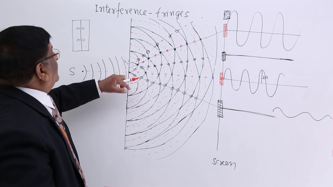Class 12th – Interference Fringes | Wave Optics | Tutorials Point