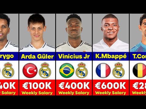 Real Madrid Players Salaries 2025.