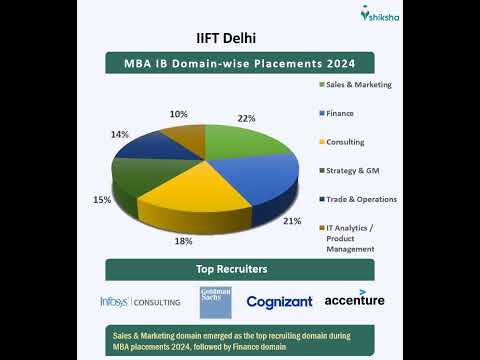 IIFT Delhi Placements 2024: Average Package, Highest Package, Top ...