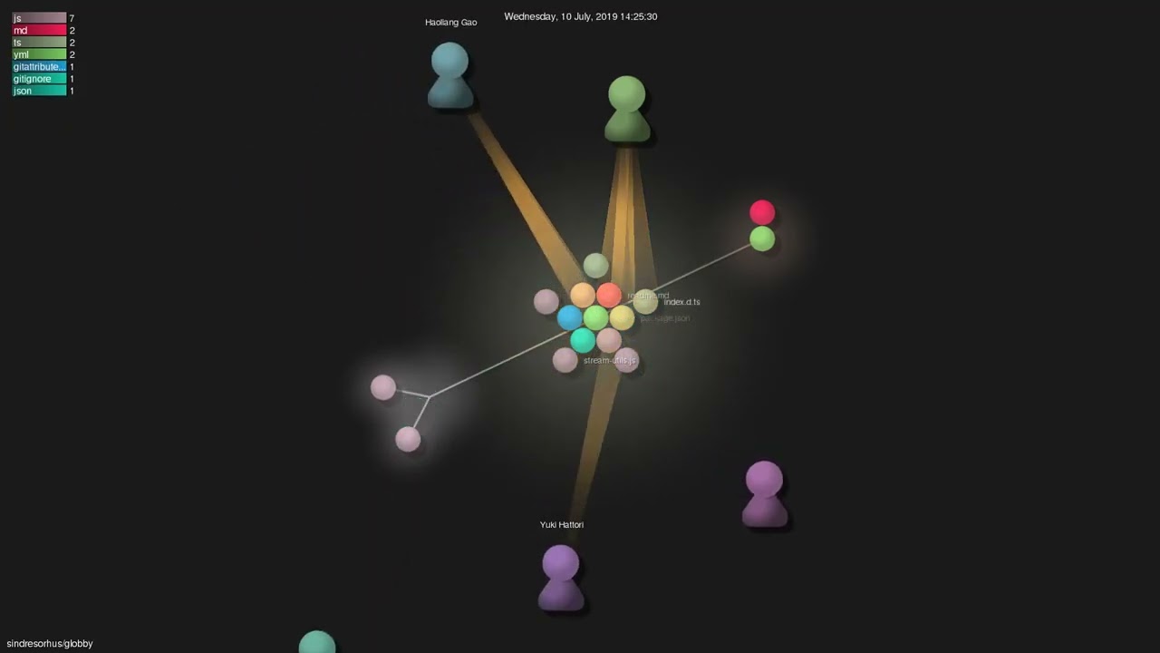 sindresorhus/globby - Gource visualisation