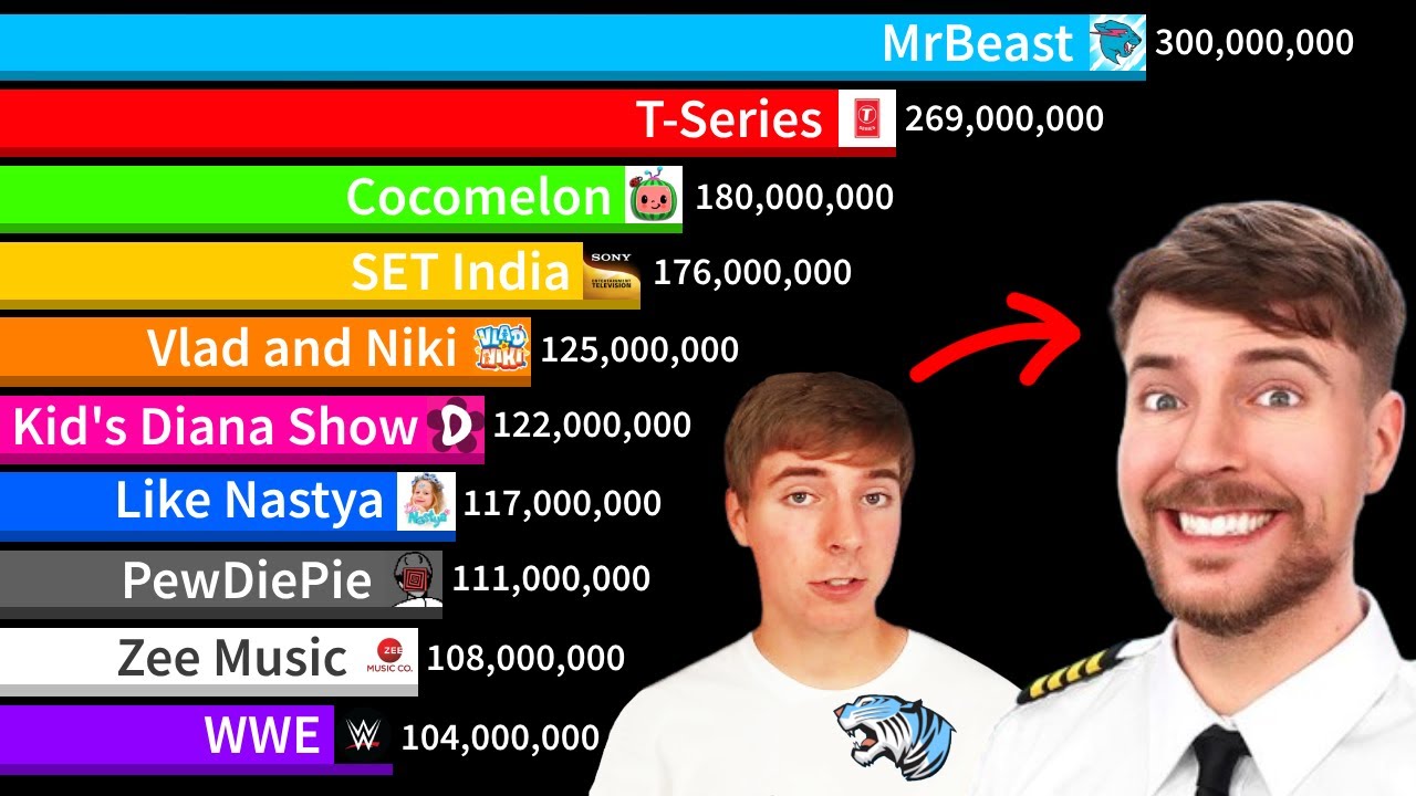 The Evolution Of MrBeast Vs Largest YouTube Channels! | Sub Count History (2005-2024)