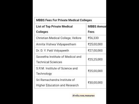 MBBS Fees for Private Medical Colleges – List of Colleges, Ranking and Their Fees