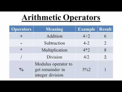 Learn 7 Arithmetic Operators in C Hindi - Mind Luster