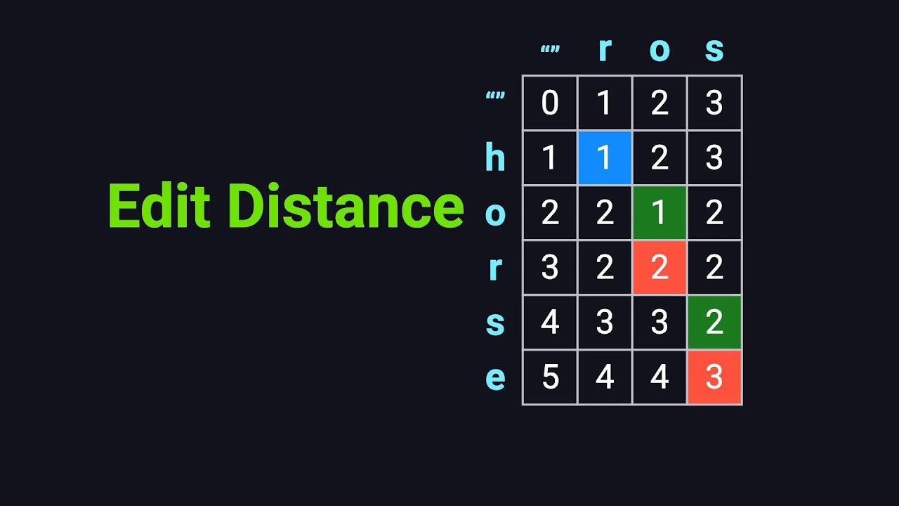 Edit Distance - LeetCode 72 - Python - Visually Explained