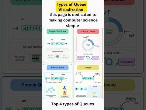 Types of queue. What is operation of queue? #coding #programming #coder #software #engineering #dsa