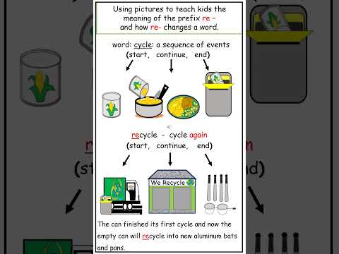 Using pictures to teach kids the meaning of the prefix re-and how re-changes a word. #grammar