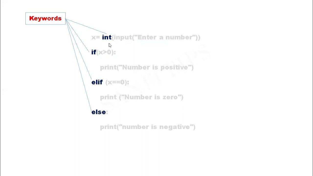 Keywords  in Python  ( KTU ITT 205  PROBLEM SOLVING USINGPYTHON Module 1)