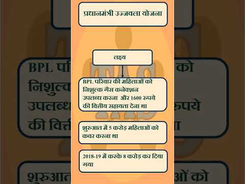 Pradhanmantri Ujjawala Yojna । Pradhanmantri Ujjawala Yojna 2.0। #uppsc #bpsc #hpsc #ukpsc #upsc
