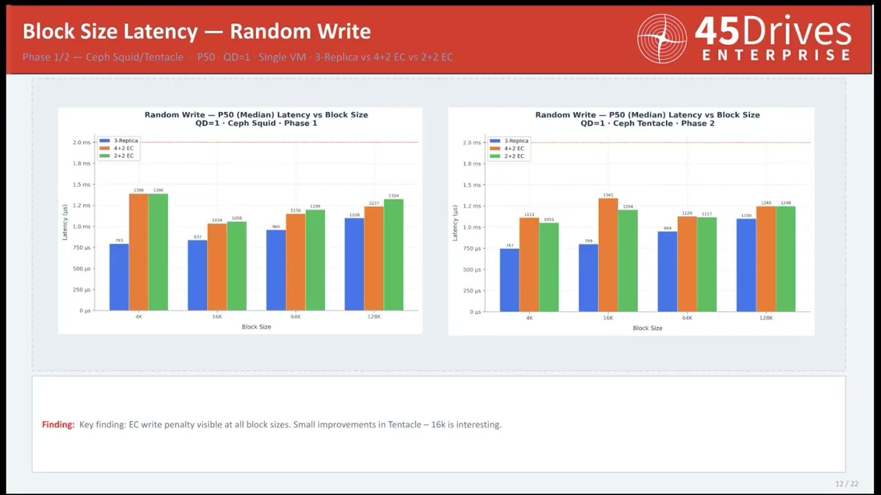 FastEC in Ceph Tentacle A Technical Deep Dive into Next Gen Erasure Coding Performance
