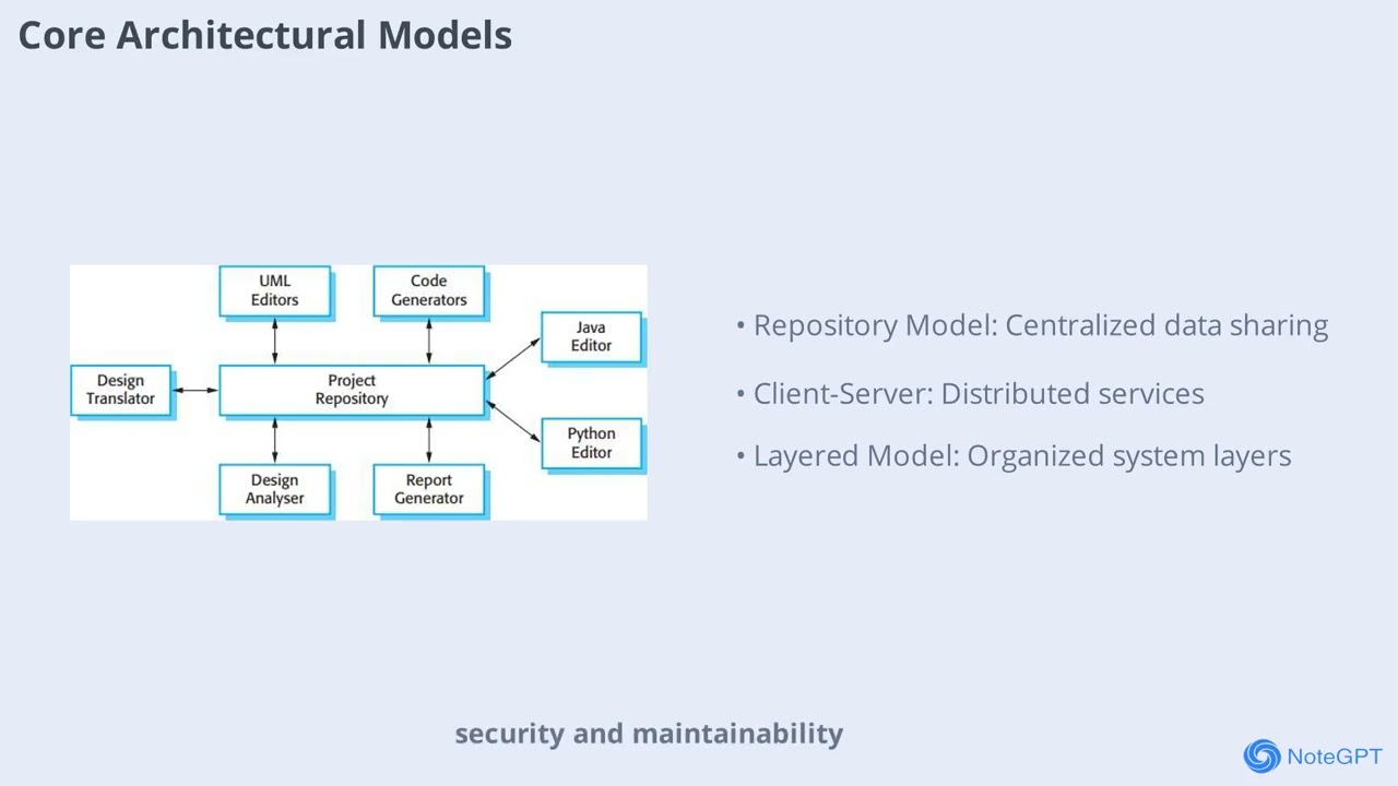 Software design process - chapter 3