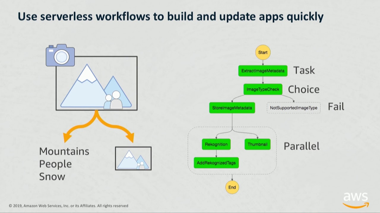 Building Business Workflows with AWS Step Functions