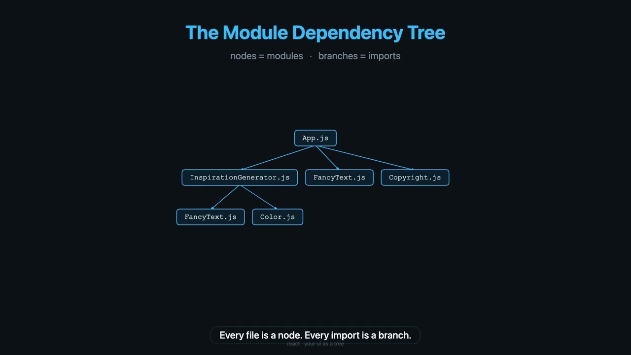 React: Your UI as a Tree — Run the Docs