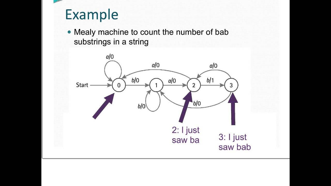 12 mealy moore
