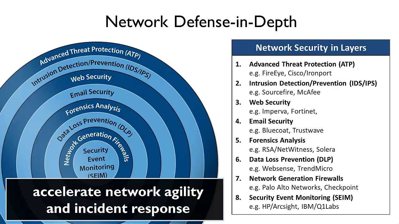 Defense-in-Depth - Network Security Best Practices