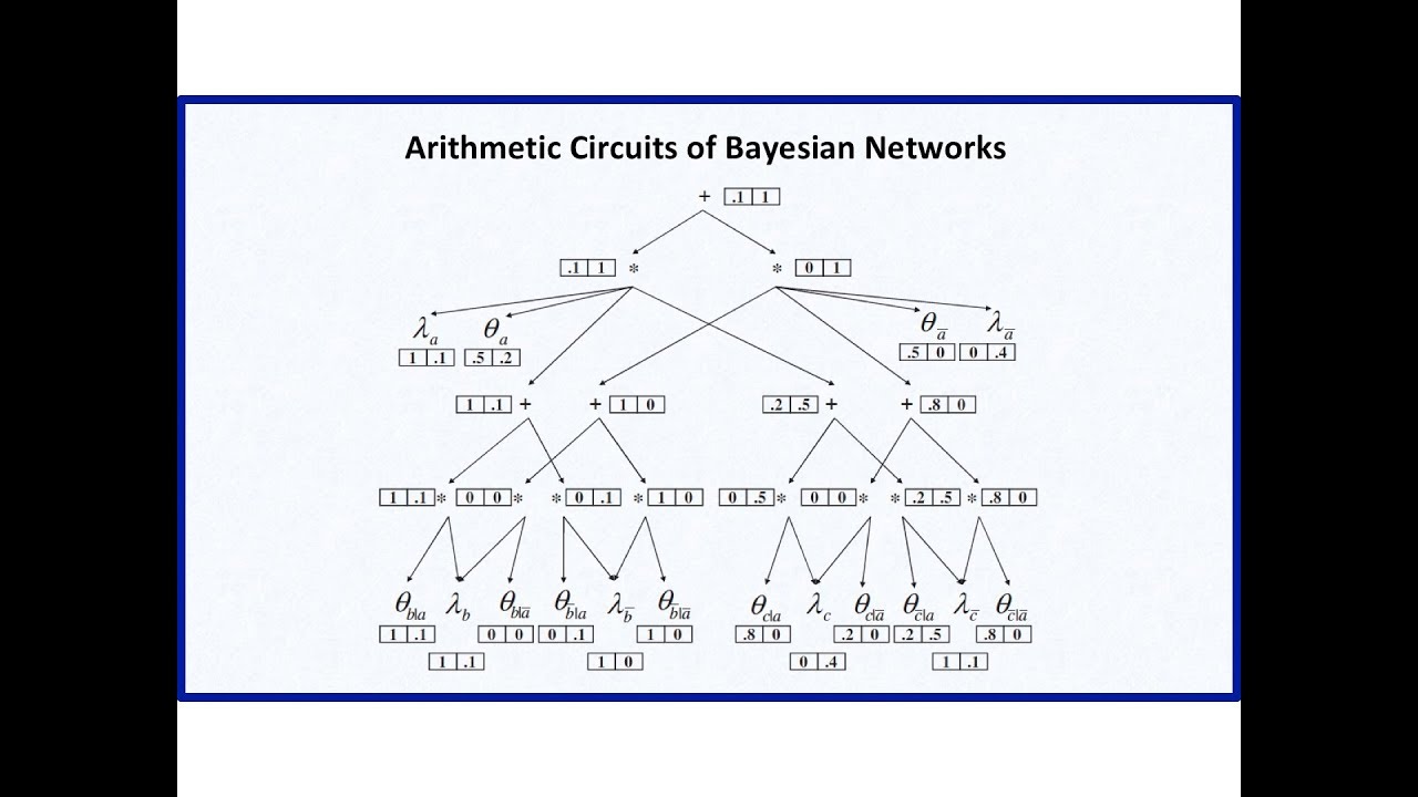 8b. Arithmetic Circuits II (Chapter 12)
