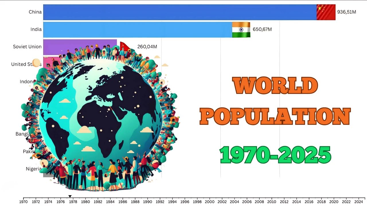 Top 10 Most Populous Countries in the World (1970-2025)
