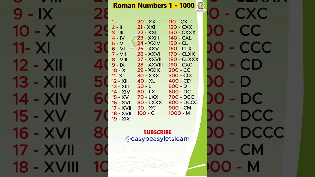 #Roman Numbers from1-1000 | Roman Numbers | #math #mathshorts #trending #shortsfeed #viral