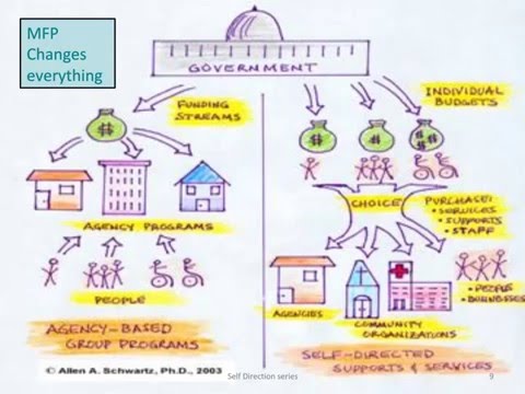 WIHD Module 2 Introduction to Self Direction